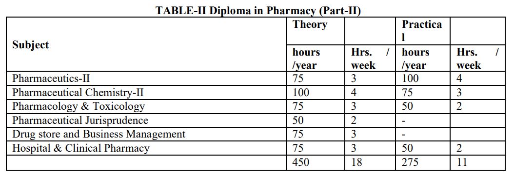 Get direct admission in D Pharmacy college - process & eligibility